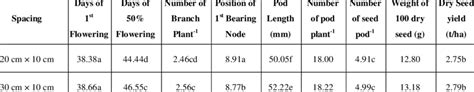 Effect Of Spacing On Growth Yield And Yield Contributing Characters Of
