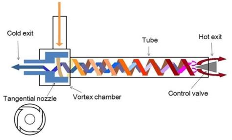 Schematic Diagram Of Vortex Tube 1 Download Scientific Diagram