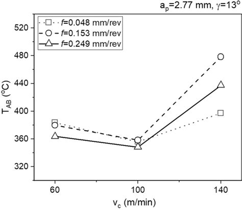 temperature values in the psz determined by means of the presented