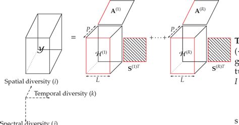 Table 2 From Tensor Decompositions With Block Toeplitz Structure And Applications In Signal