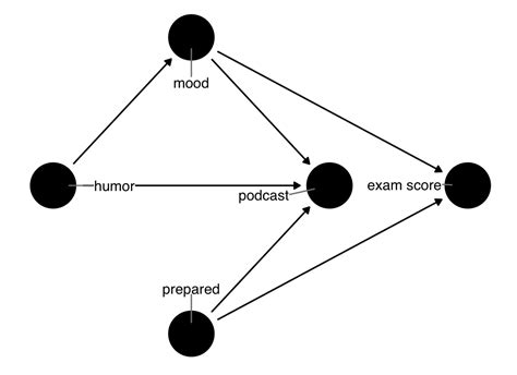4 Expressing Causal Questions As Dags Causal Inference In R