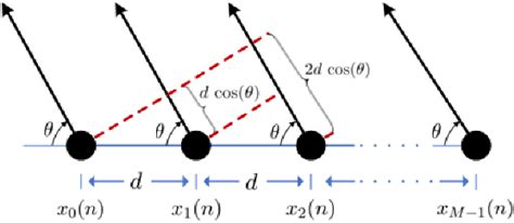 Figure 1 From Spectrally Compatible Mimo Radar Beampattern Design Under Constant Modulus