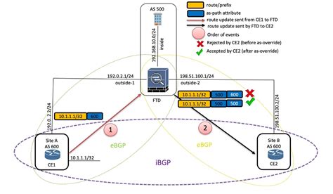 Configure Bgp As Override In Secure Firewall Cisco