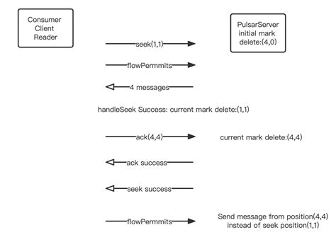 Pip 194 Pulsar Client Seek Command Add Epoch · Issue 16757 · Apache
