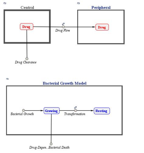Perform Pkpd Modeling And Simulation To Guide Dosing Strategy For