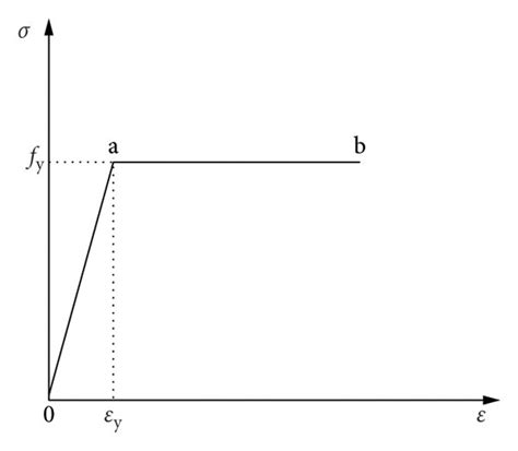 Constitutive Models A Constitutive Model Of Steel B Constitutive