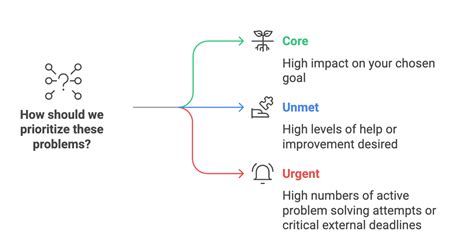 Strategic Prioritization What Top Leaders Never Do First
