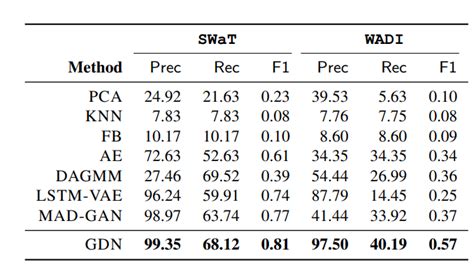 Graph Neural Network Based Anomaly Detection In Multivariate Time