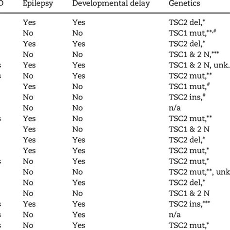 Demographic And Clinical Data For Individual Tsc Patients Download Table