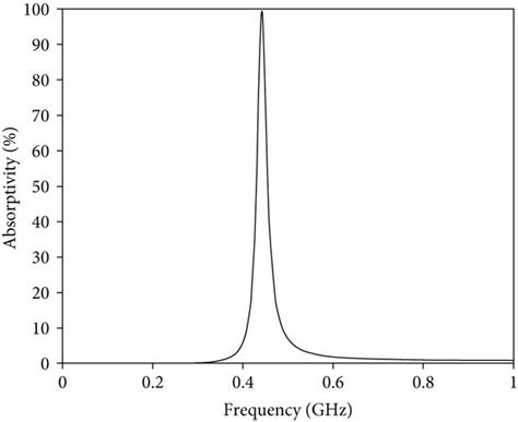 Simulated Absorption Spectra Of The Proposed Absorber Download Scientific Diagram