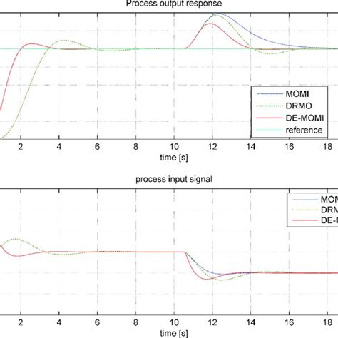 The 2 Dof Pid Controller And Process In The Closed Loop Configuration