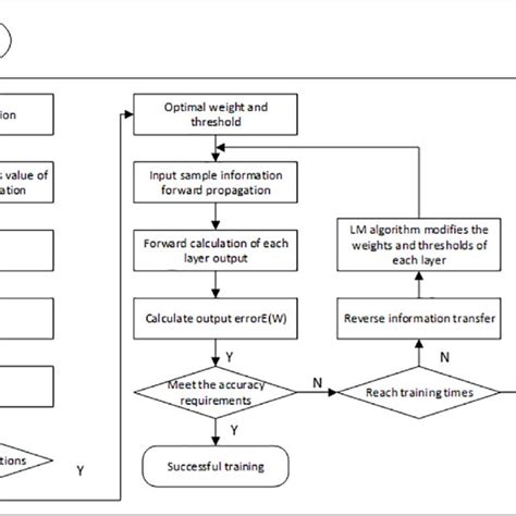 adaptive de lmbp neural network prediction process download