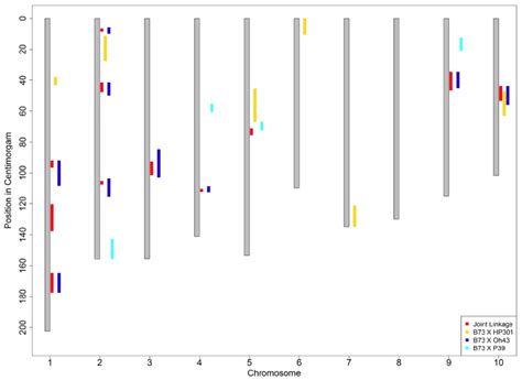 Comparison Of Quantitative Trait Locus Qtl Positions From Joint