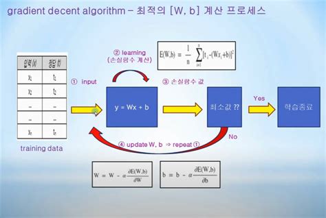 경사 하강법gradient Descent