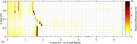 C Shows The Relative Difference Between Adcp And Des Results For The