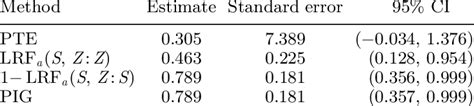 Results For Validation Of Surrogate Markers By Various Methods