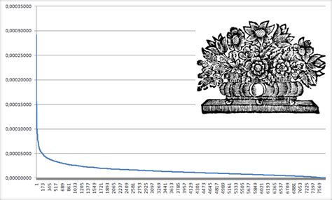 Example Of Tf Idf Graph Obtained On An Old Document Graphical Image Download Scientific Diagram