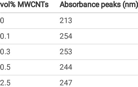 Wavelengths Of Absorbance Peaks For Various Mwcnts Contents Download