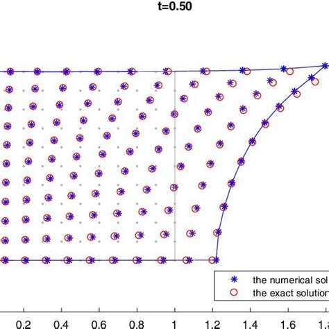 The Numerical Solution And The Exact Solution At T 02 Color Figure