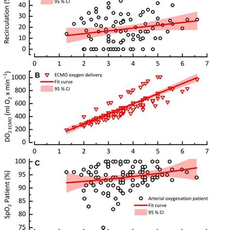 Recirculation Rate A And Ecmo Oxygen Transfer B As A Function Of