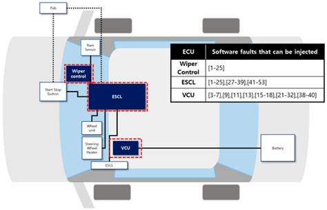 Asfit Autosar Based Software Fault Injection Test For Vehicles