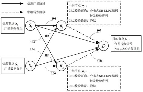 Cooperative Transmission Method Based On Distributed Non Binary Ldpc