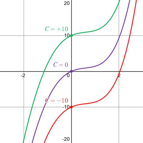 Example Indefinite Integral Power Rule APCalcPrep