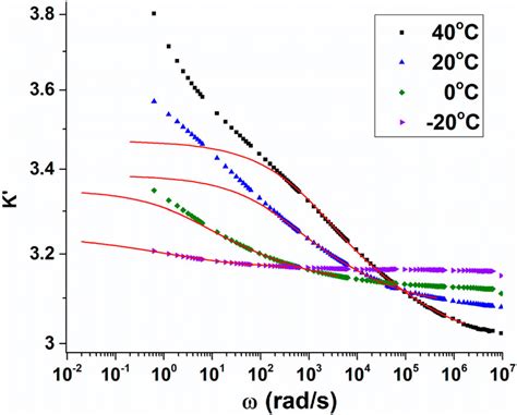 Angular Frequency Dependence Of Dielectric Constant Of Bitumen With 03