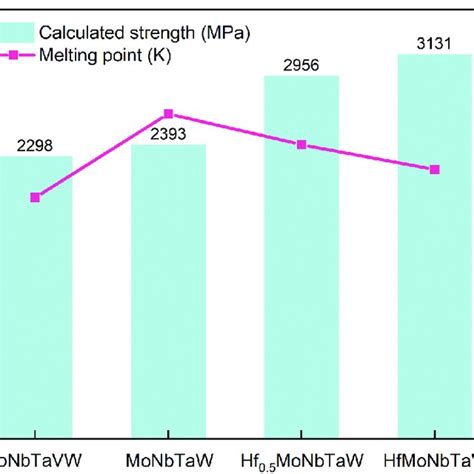 Theoretical Yield Strength σ Cal Y And The Rule Of Mixture Melting