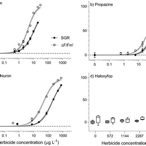 Concentration Response Curves For Ecx Derivation Sigmoidal