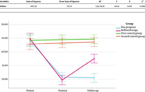 Results Of Mixed Design ANOVA Method For The Interaction Effect Of Download Scientific Diagram
