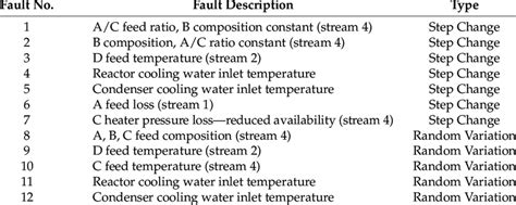 Faults And Distrubances In The Tep Benchmark Dataset Based On Downs And