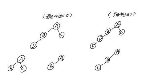 이진탐색트리 avl트리
