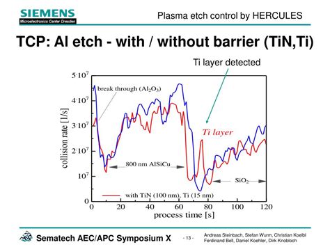 Ppt Plasma Etch Control By Means Of Physical Plasma Parameter Measurement With Hercules