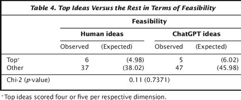 Table 4 From Comparing The Ideation Quality Of Humans With Generative Artificial Intelligence