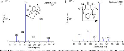 Figure 2 From Lc Ms Ms Method For Quantitation Of Hydrochlorothia Zide And Nifedipine In Human