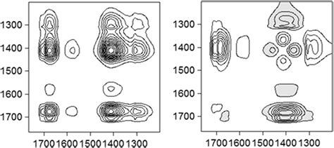 Synchronous Contour Plots Left And Asynchronous Contour Plots Right Download Scientific