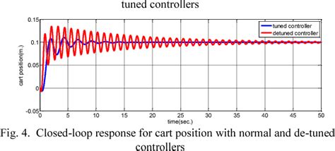 Figure 4 From System Identification Of Nonlinear Inverted Pendulum