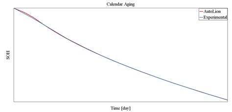 Decreasing Battery System Simulation Runtime Using Distributed Computing Gamma Technologies
