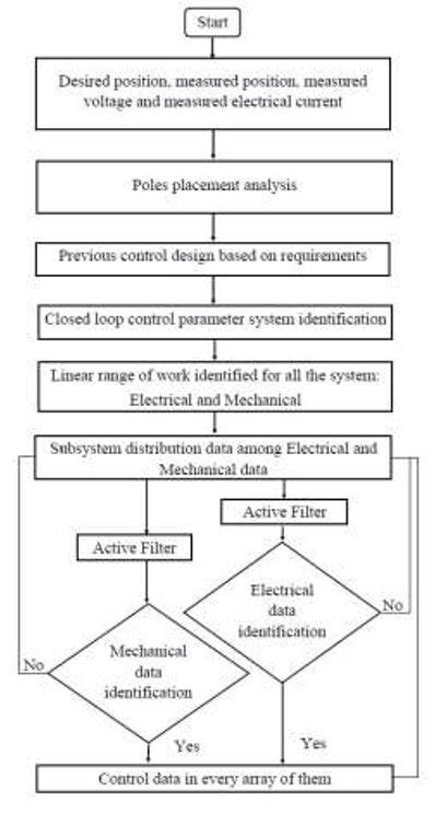 Proposed Algorithm To Control Rotor Position In Unbalanced Rotor By