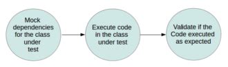 How To Use Mockito In Kotlin With Examples DECODE