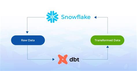 Dbt Snowflake How Dbt Snowflake Transform Business
