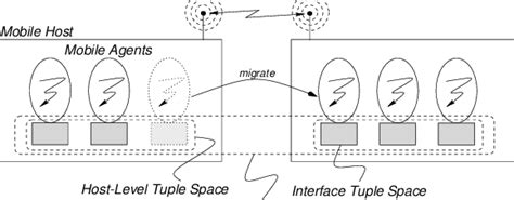 Transiently Shared Tuple Spaces Encompass Physical And Logical Mobility