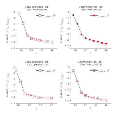 Estimations Of Error Of The Discrete Solution Obtained From Download Scientific Diagram