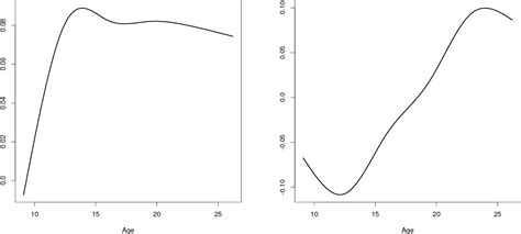 figure 6 from principal component models for sparse functional data