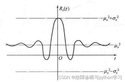 信号的相关分析（自相关和互相关） Python代码实战信号自相关 Csdn博客