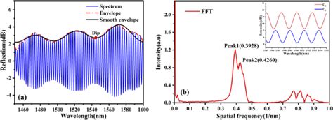 A Output Spectrum And B Spatial Frequency Spectrum Of The Sensor Download Scientific