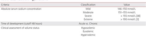 Table 2 From Evaluation And Management Of Hypernatremia In Adults
