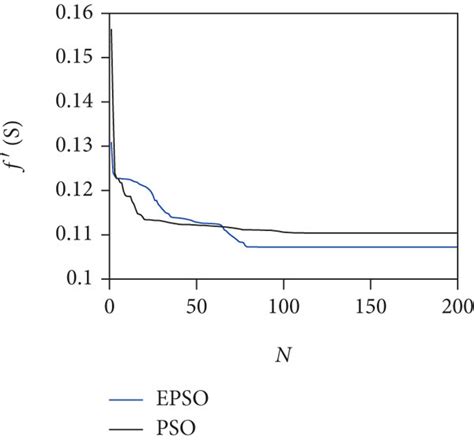 Calculation Results Of F′s Under Different Algorithms Download