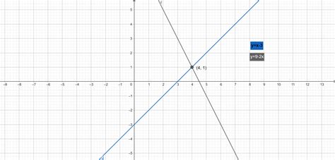 use a graphing utility to approximate any points of intersec quizlet